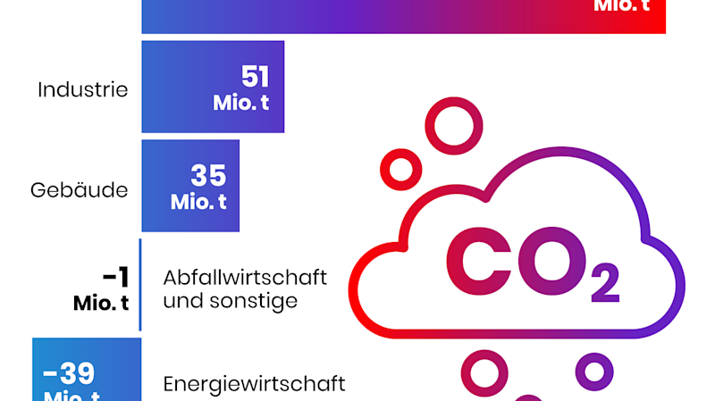 Massiver CO2-Überschuss | The Pioneer