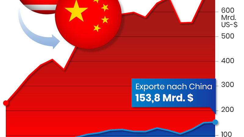 USA und China: Wachsender Handel | The Pioneer