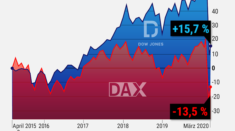 Dow Jones vs. Dax | The Pioneer