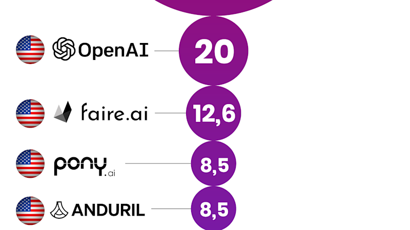 ByteDance hängt OpenAI ab | The Pioneer