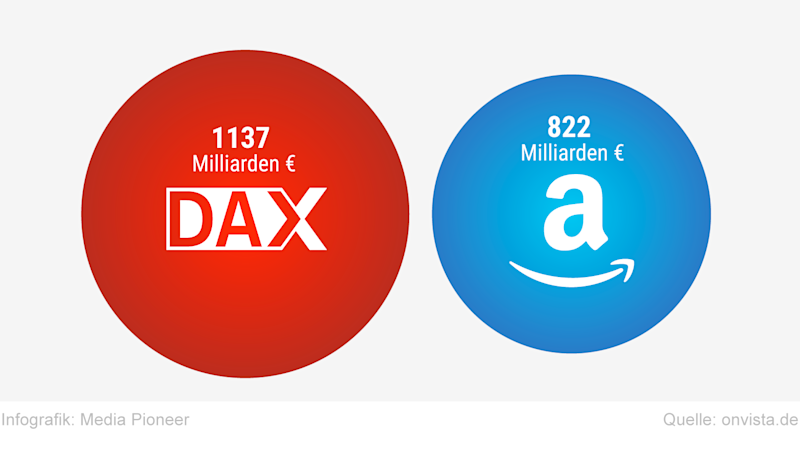 Amazon vs. DAX | The Pioneer