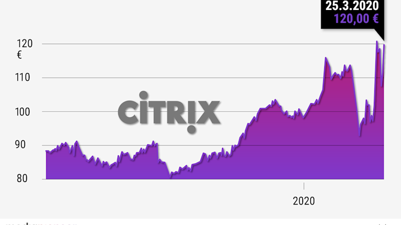 Die Citrix-Aktie zur Coronakrise | The Pioneer