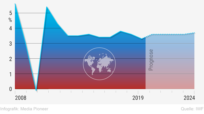 Weltkonjunktur: Die Fieberkurve | The Pioneer