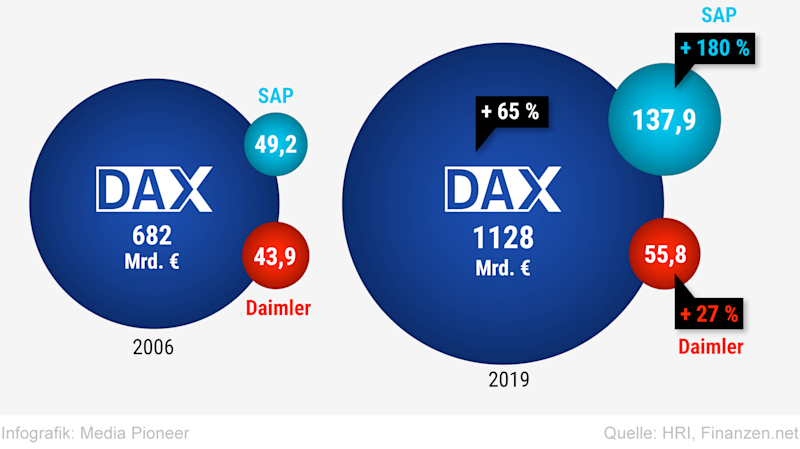 Daimler: Der Underperformer | The Pioneer