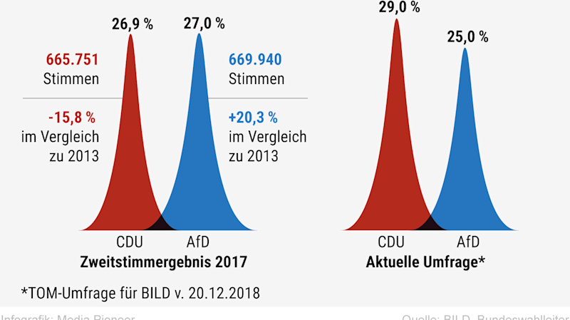 Sachsen: AfD vs. CDU | The Pioneer