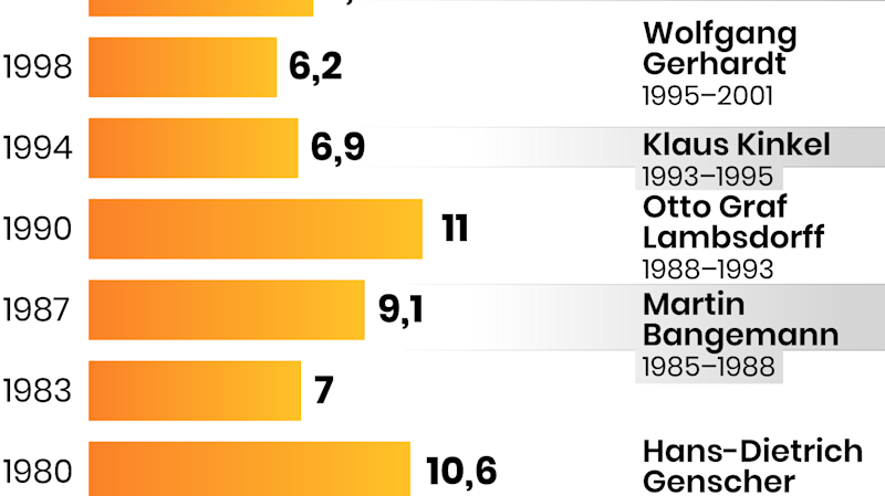 Stärke- und Schwächeperioden der Liberalen | The Pioneer