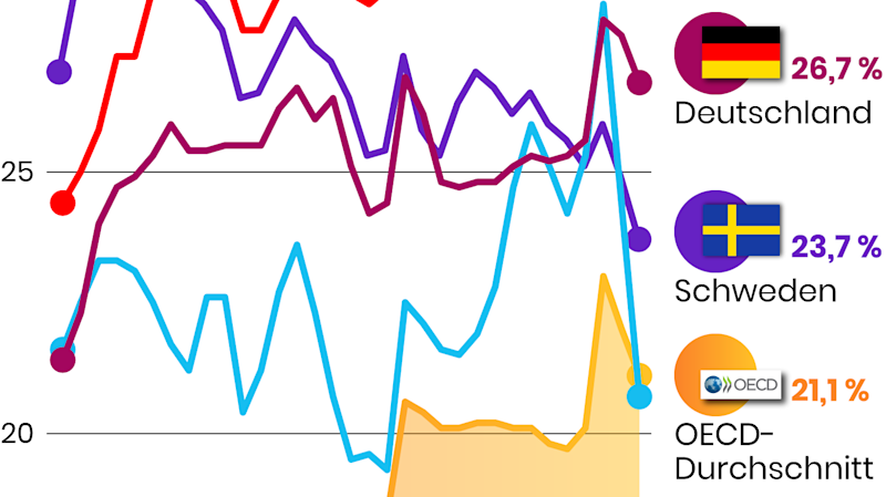 Deutscher Sozialstaat: Größer als der Durchschnitt | The Pioneer