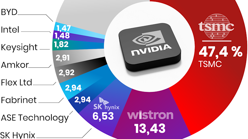 Nvidia ist abhängig von Asien | The Pioneer