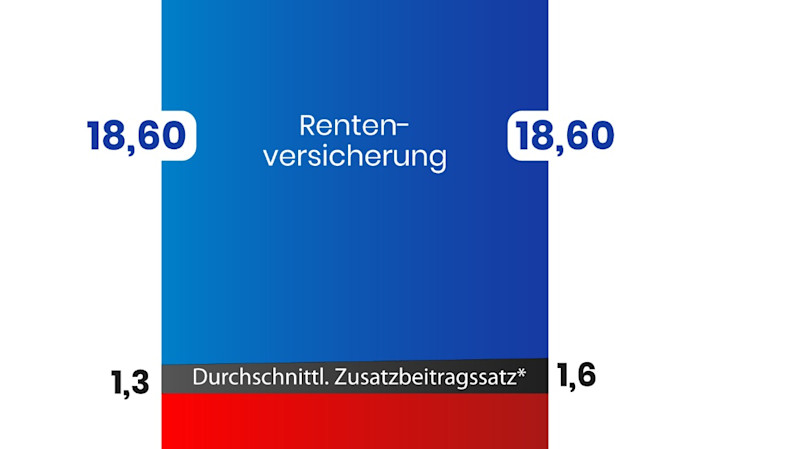 Deutscher Sozialstaat: Beiträge steigen | The Pioneer