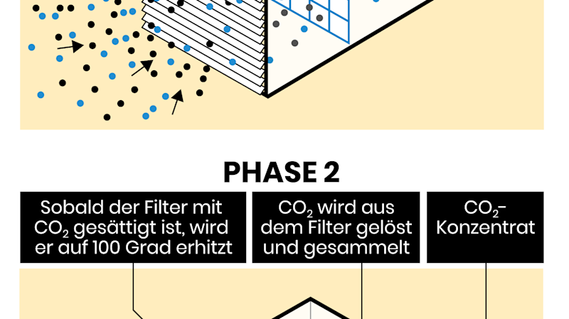 Der raffinierte CO2-Staubsauger | The Pioneer