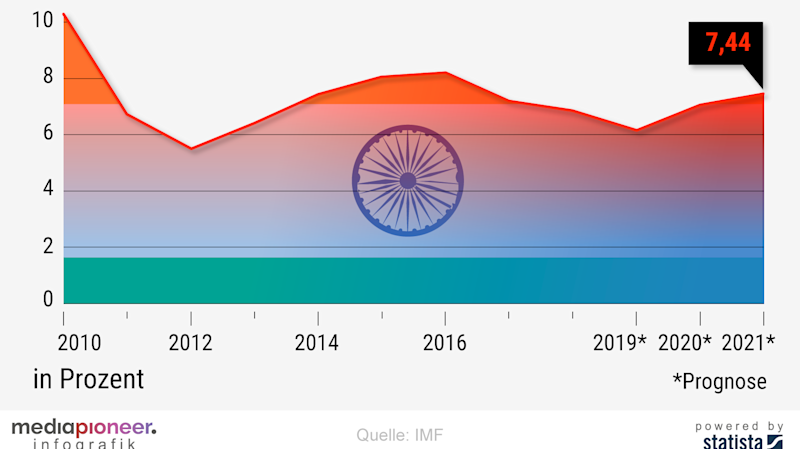 Indiens Wirtschaft schwächelt | The Pioneer
