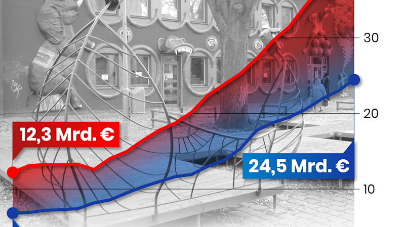 Sozialstaat: Steigende Ausgaben für Kinder- und Jugendhilfe | The Pioneer