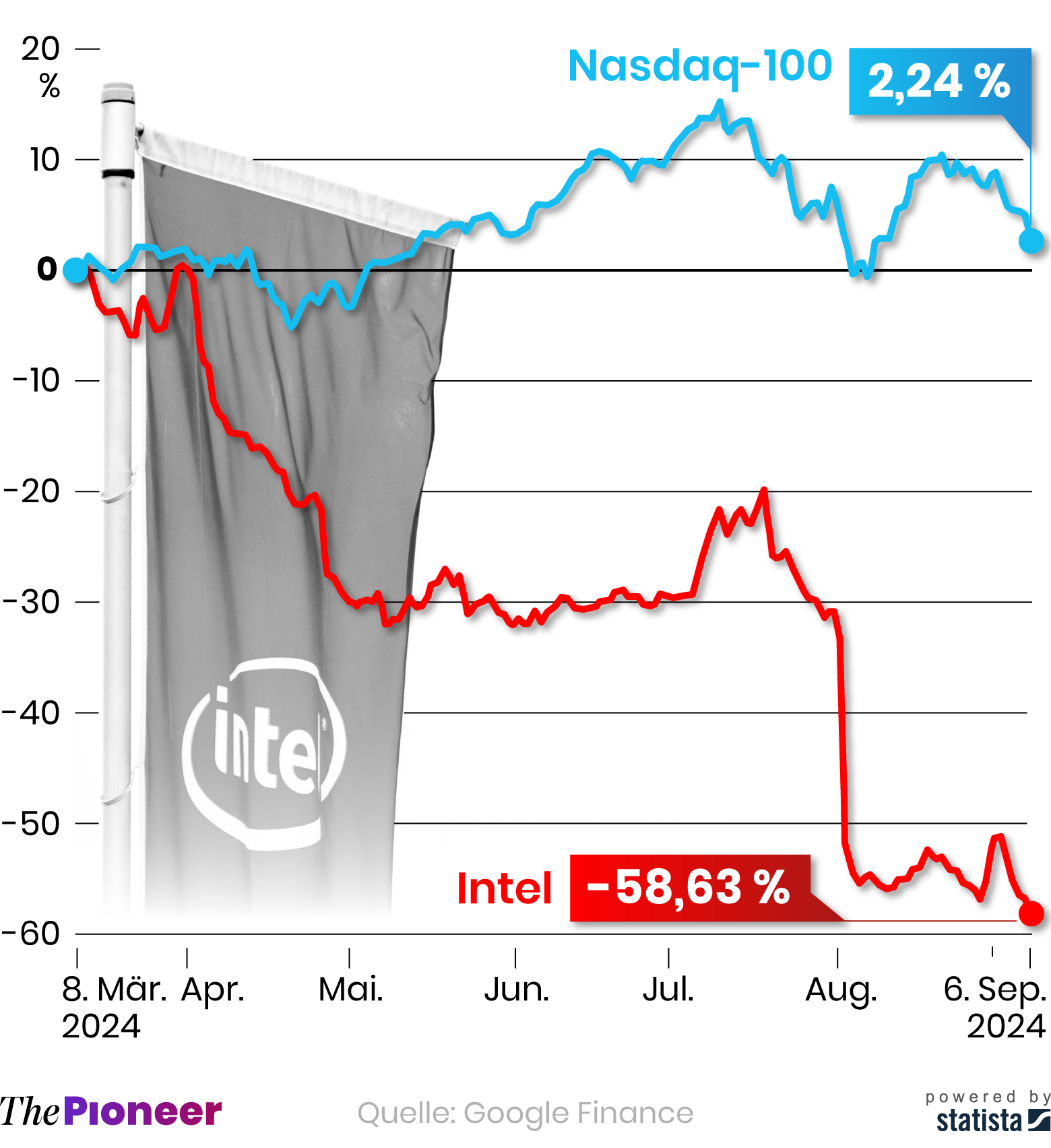 Intel Chart Intel (INTC) Stock Surges 20%: Why Intel (INTC) Stock Is
